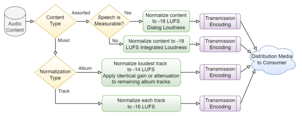 Loudness Normalization - AES